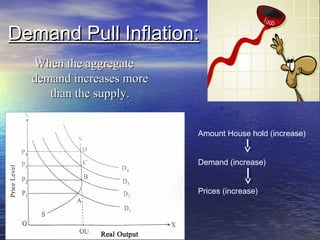 Inflation types and causes | PPT