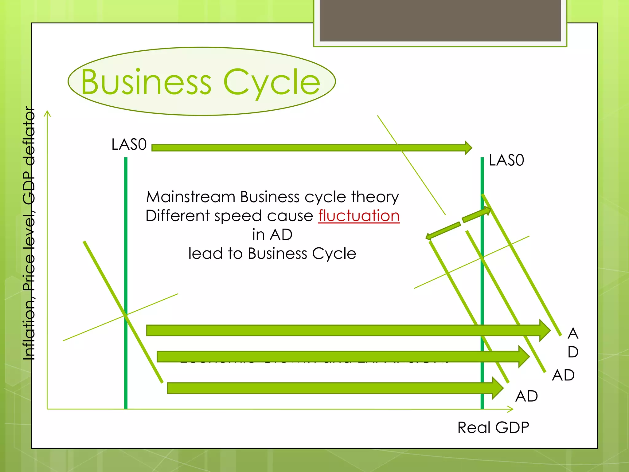 Inflation, unemployment, business cycle | PPT