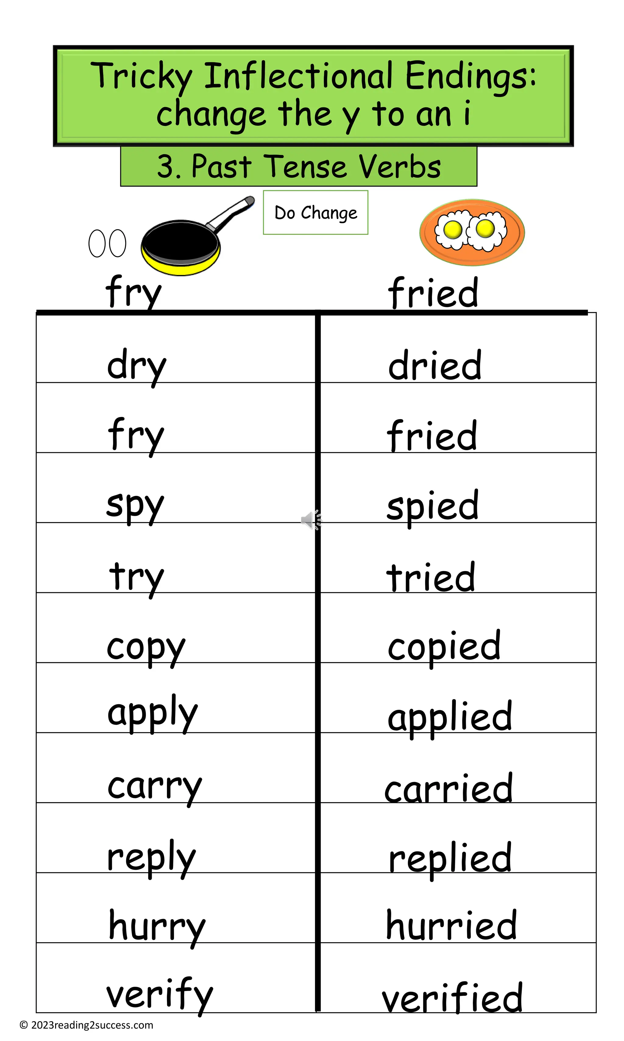Tricky Inflectional Endings: when to change the y to i | PDF