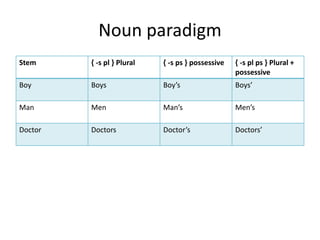 inflectional Paradigm.pptx