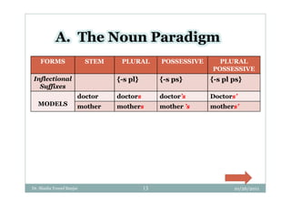 Inflectional Paradigms - morphology- Dr. Shadia Yousef Banjar | PDF