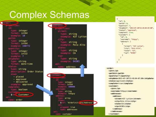 Iterative Development with Swagger on the JDK | PPT