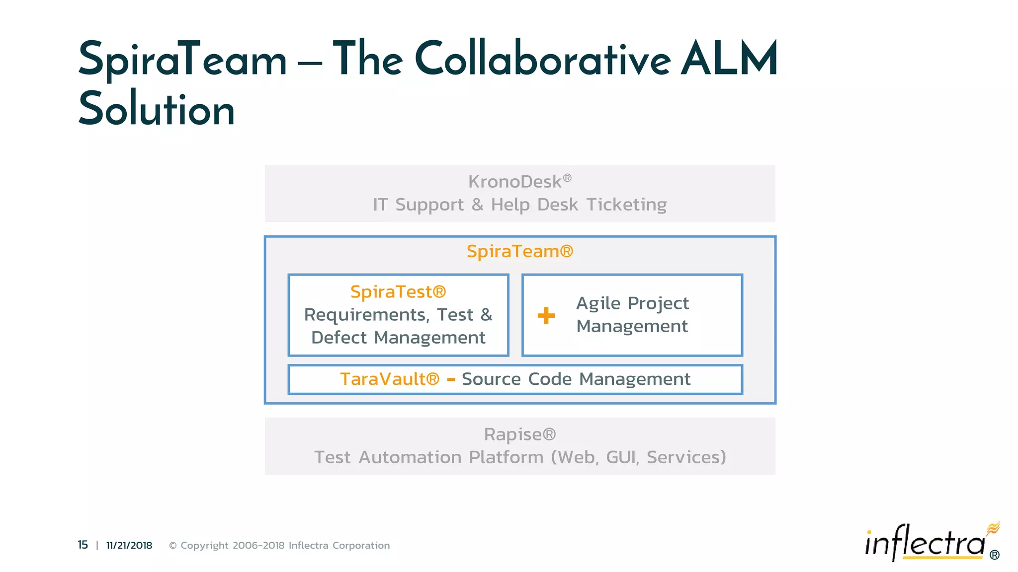 Agile Application Lifecycle Management (ALM) with Inflectra | PPTX | Computer Software and ...