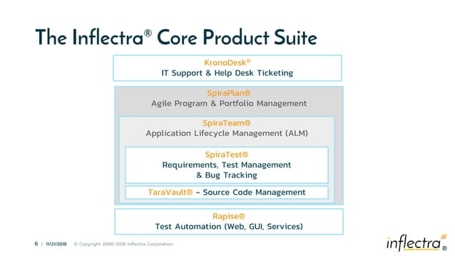 Agile Application Lifecycle Management Alm With Inflectra Pptx Computer Software And