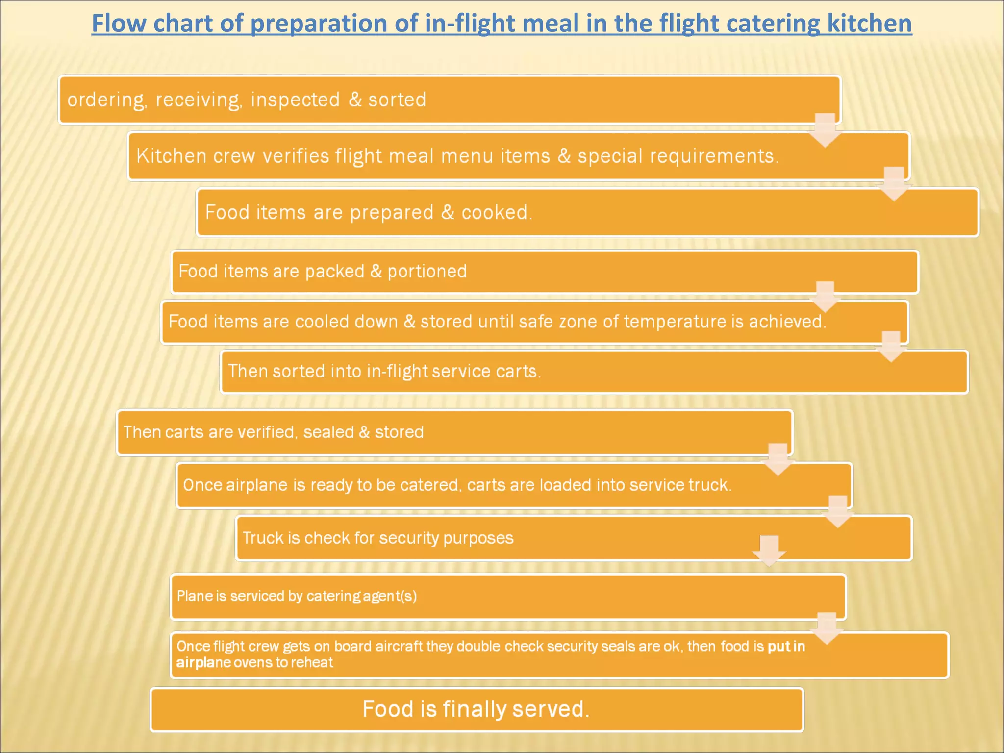 Inflight catering ppt final | PPT