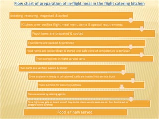Inflight catering ppt final | PPT