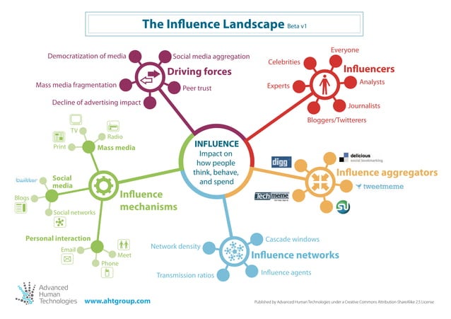 Influence Landscape Beta V1 | PDF