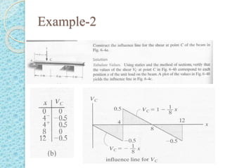 Influence line for structure analysis in civil engineering | PPTX