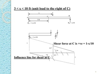 Influence line for structure analysis in civil engineering | PPTX ...
