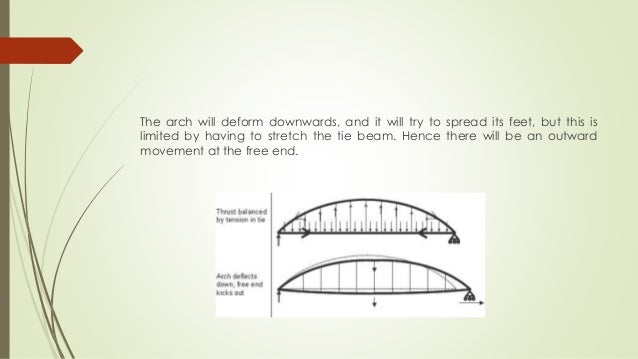 Influence line diagram for model arch bridge