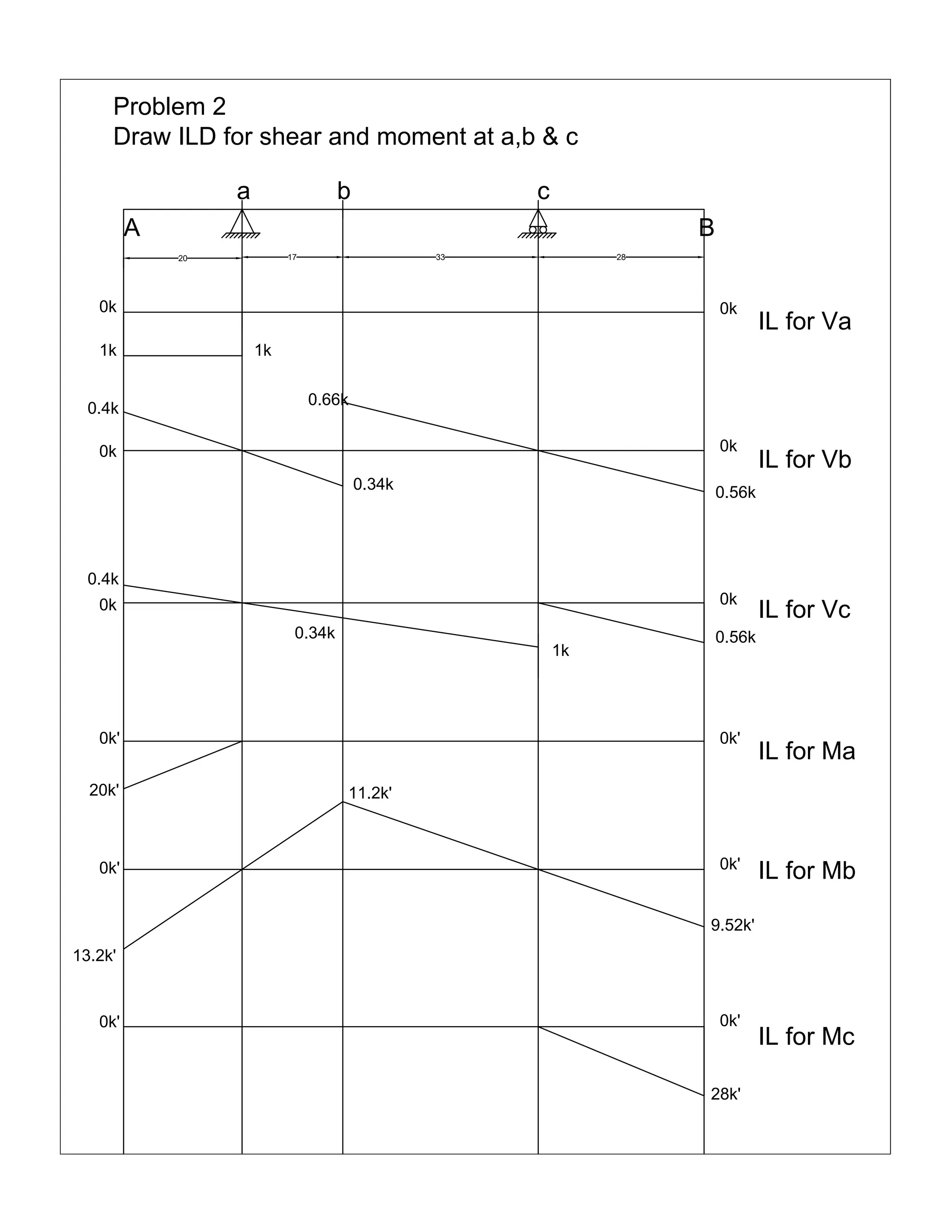 Influence Line For Determinate Structure With Detailed Calculation