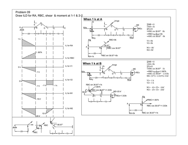 Influence Line For Determinate Structurewith Detailed Calculation