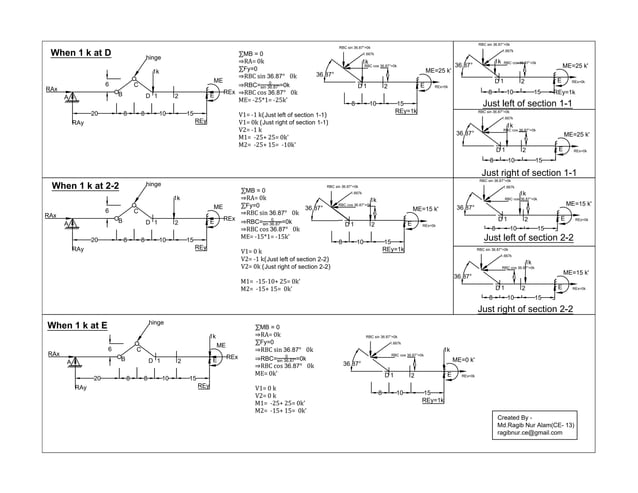 Influence Line For Determinate Structurewith Detailed Calculation