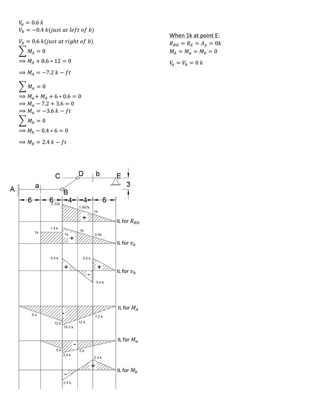 Influence Line For Determinate Structurewith Detailed Calculation