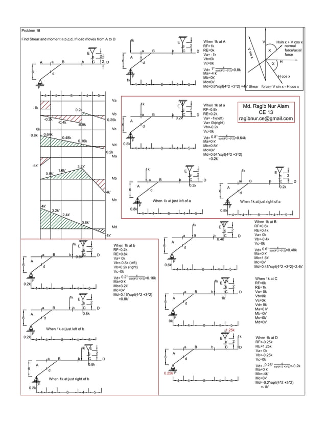 Influence Line For Determinate Structurewith Detailed Calculation