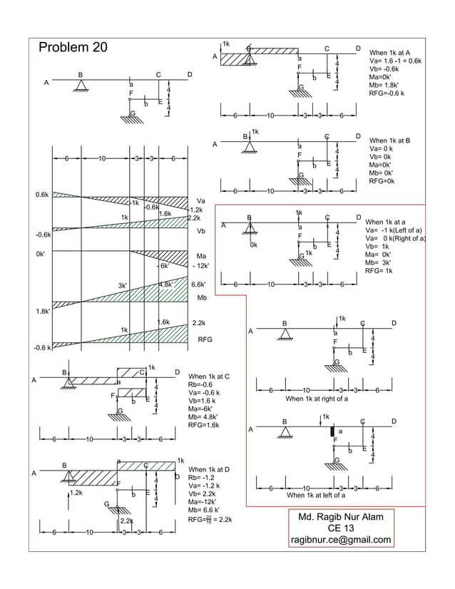 Influence line for determinate structure(with detailed calculation ...