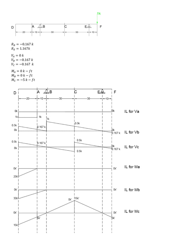 Influence Line For Determinate Structurewith Detailed Calculation