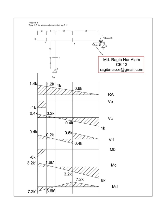 Influence Line For Determinate Structurewith Detailed Calculation