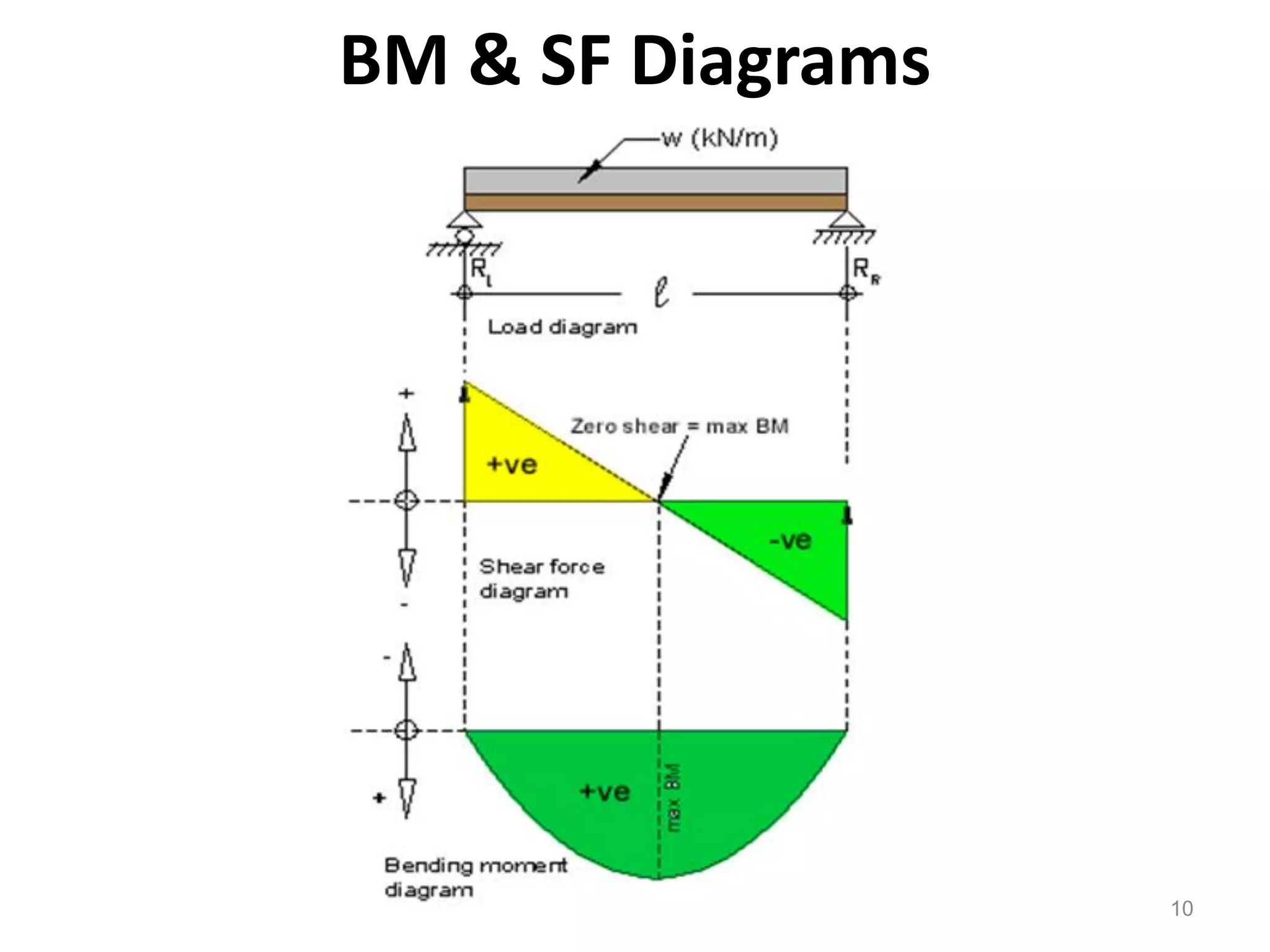Influence lines (structural analysis theories) | PDF