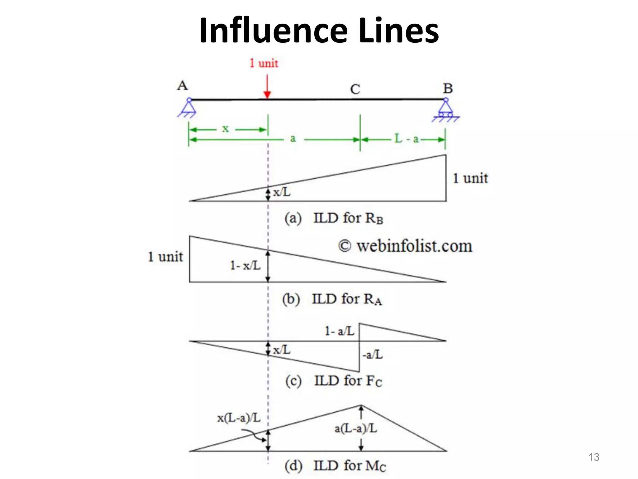 Influence lines (structural analysis theories) | PDF