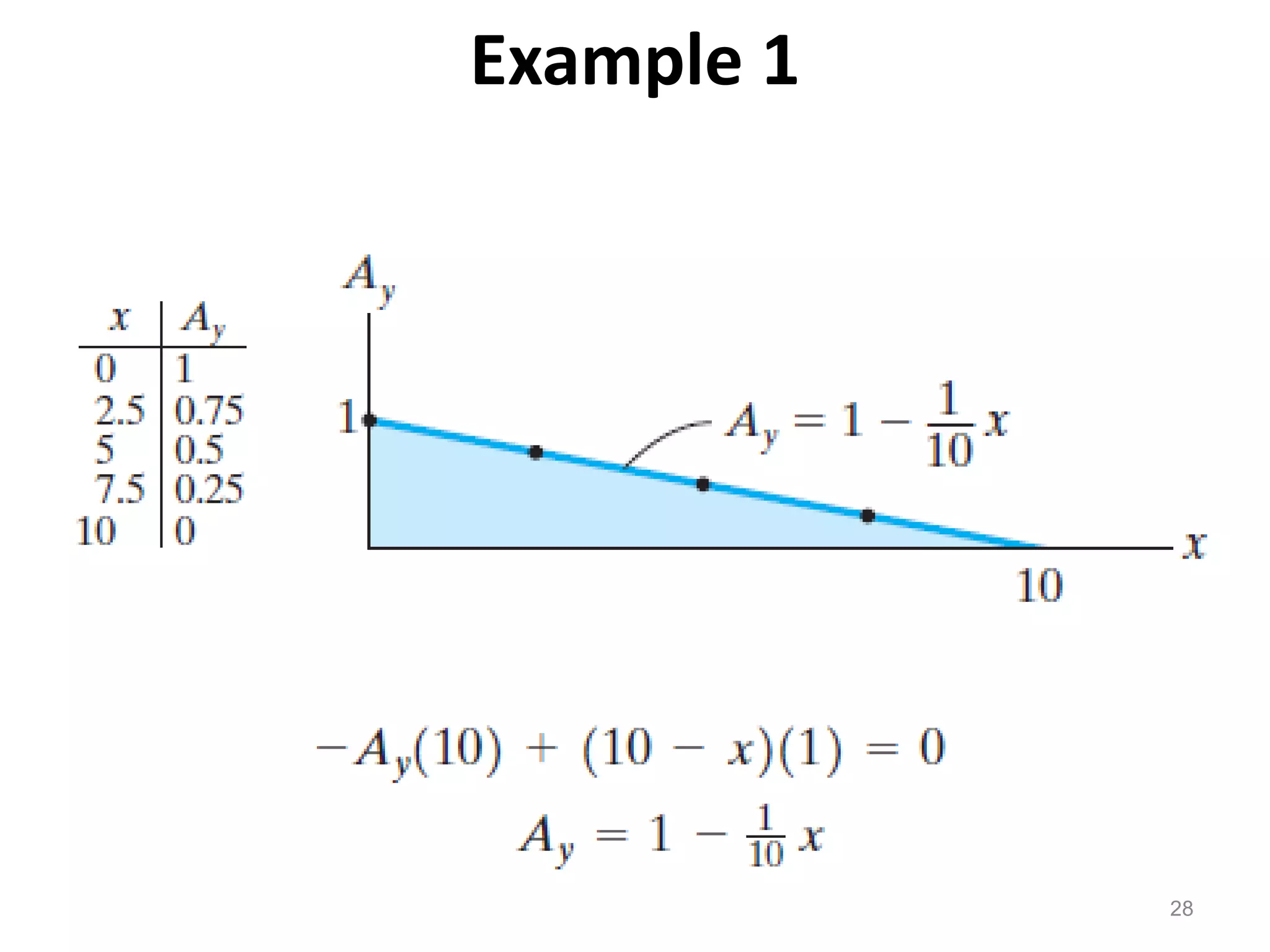 Influence lines (structural analysis theories) | PDF
