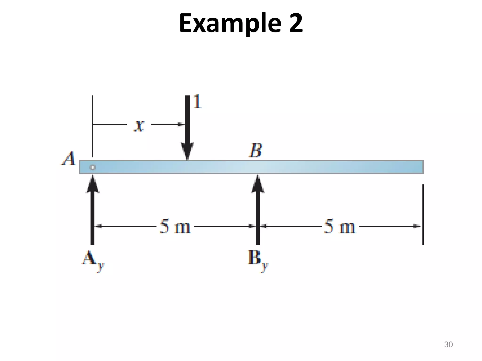 Influence lines (structural analysis theories) | PDF | Civil ...