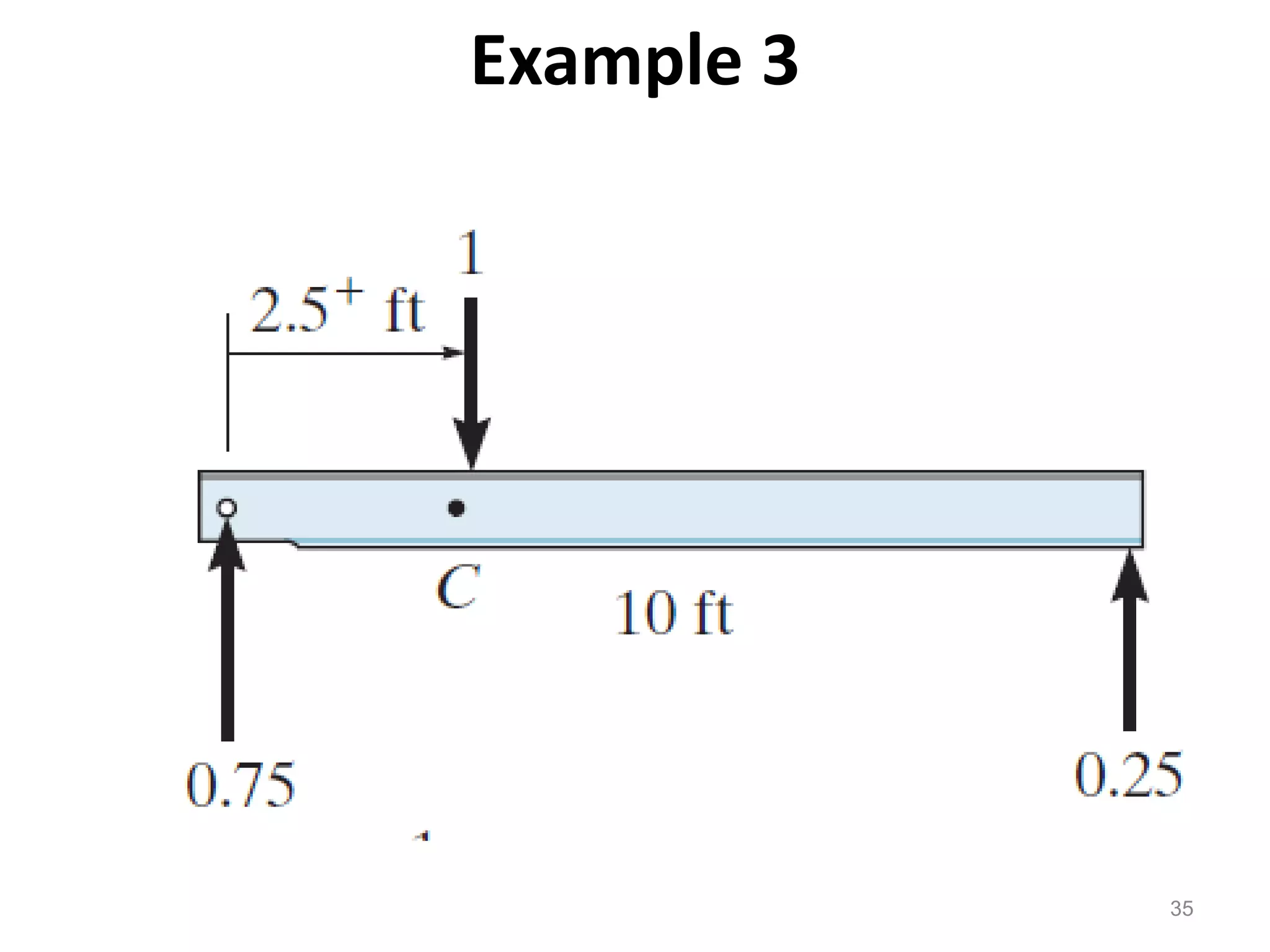 Influence lines (structural analysis theories) | PDF