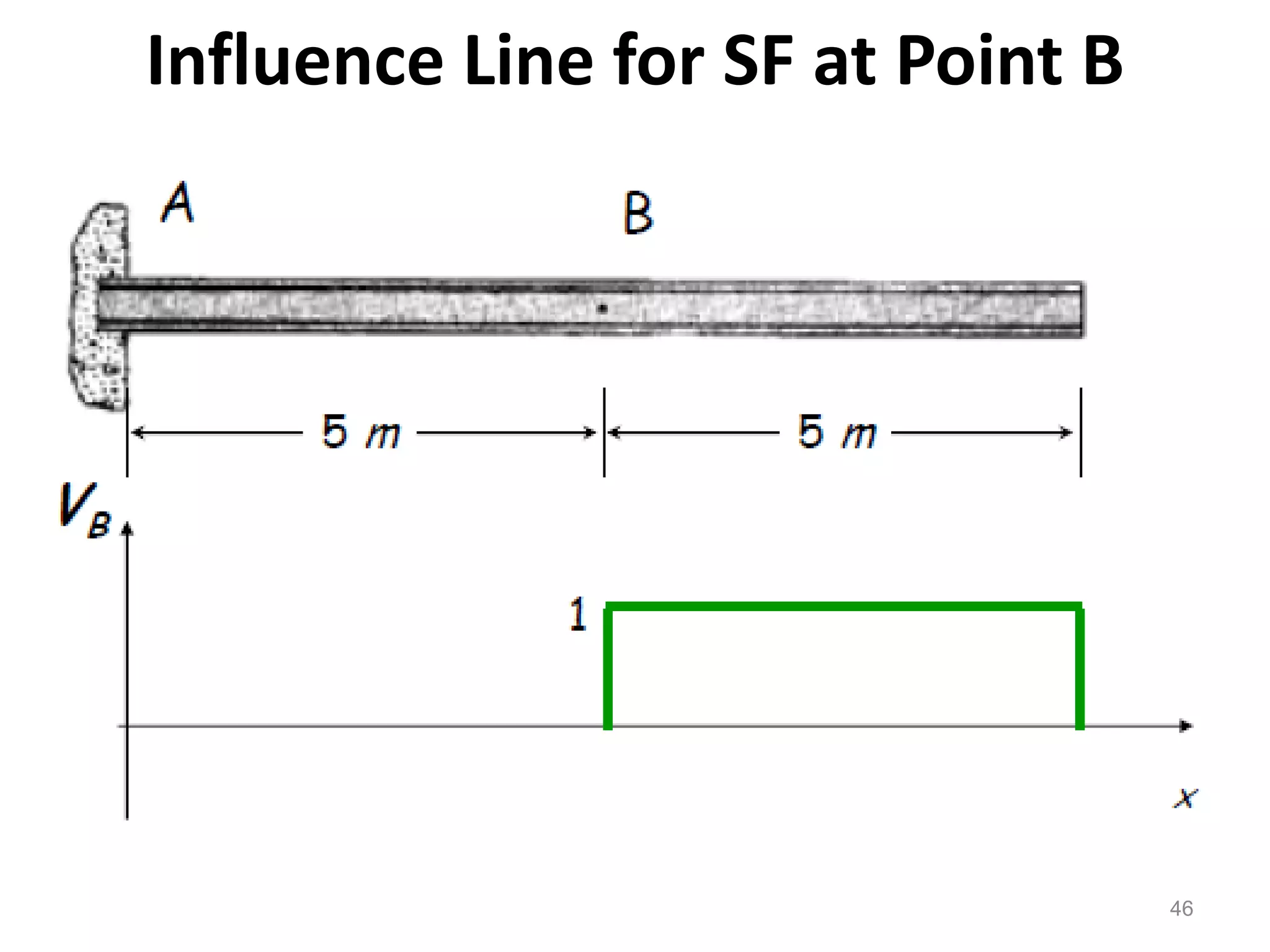 Influence lines (structural analysis theories) | PDF