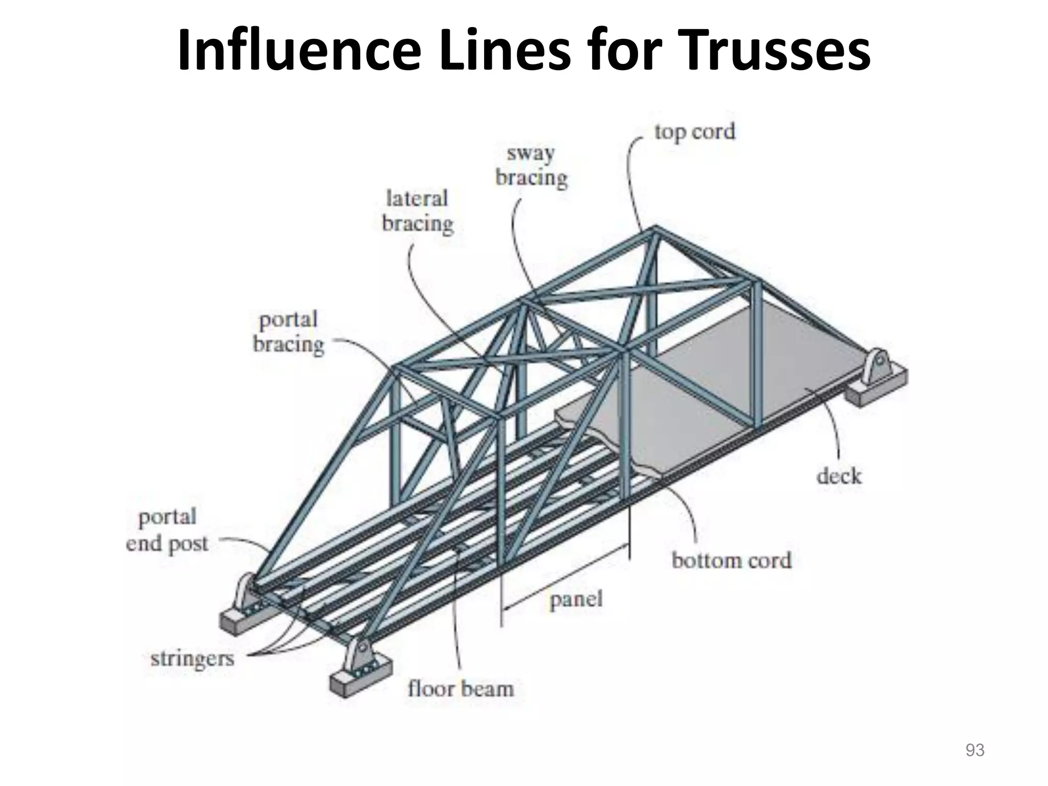 Influence lines (structural analysis theories) | PDF
