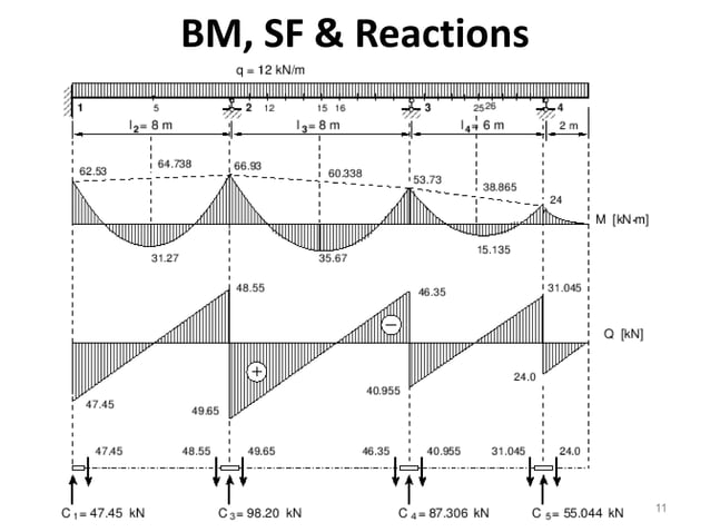Influence lines (structural analysis theories) | PDF | Civil ...