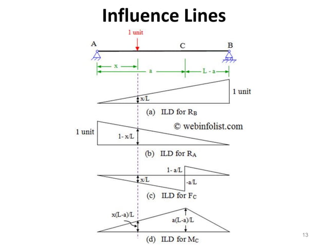 Influence lines (structural analysis theories) | PDF | Civil ...