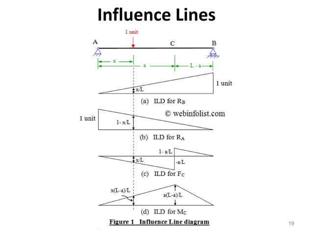 Influence lines (structural analysis theories) | PDF | Civil ...