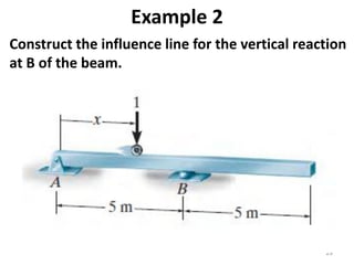 Influence lines (structural analysis theories) | PDF