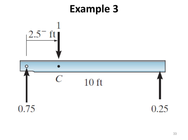 Influence lines (structural analysis theories) | PDF | Civil ...