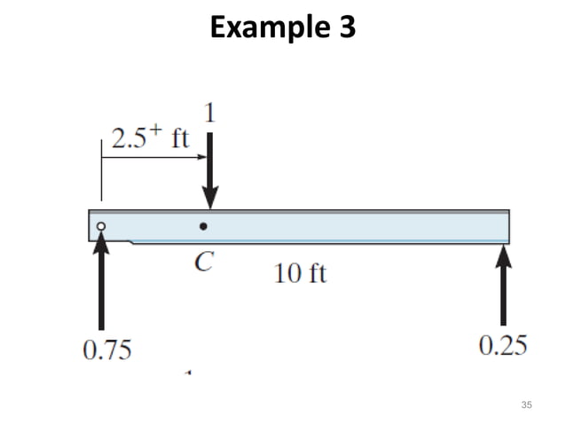 Influence lines (structural analysis theories) | PDF | Civil ...