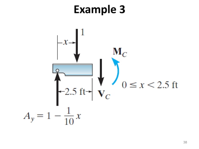 Influence lines (structural analysis theories) | PDF | Civil ...