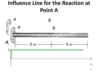 Influence lines (structural analysis theories) | PDF