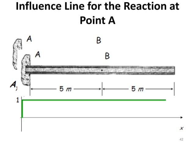 Influence lines (structural analysis theories) | PDF | Civil ...