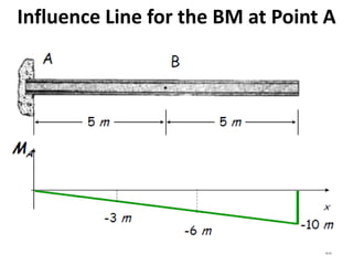Influence lines (structural analysis theories) | PDF