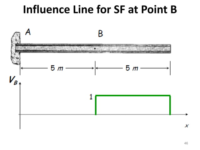 Influence lines (structural analysis theories) | PDF | Civil Engineering Industry | Industries