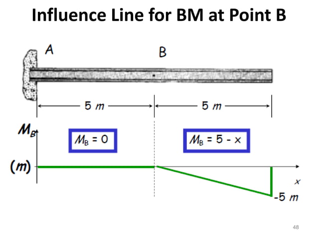 Influence lines (structural analysis theories) | PDF | Civil Engineering Industry | Industries