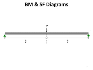 Influence lines (structural analysis theories) | PDF