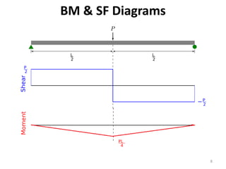 Influence lines (structural analysis theories) | PDF