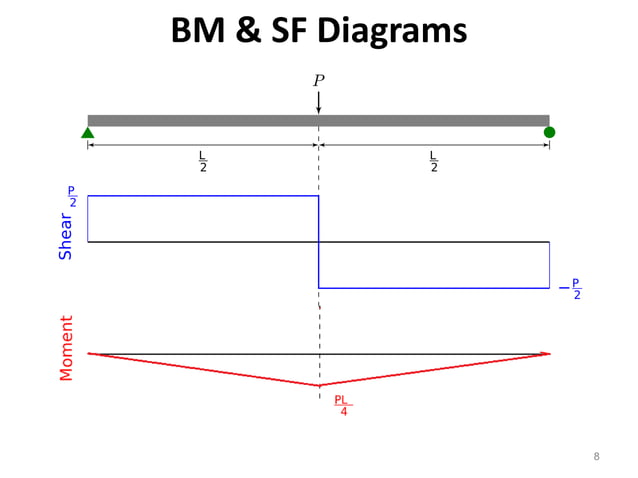 Influence lines (structural analysis theories) | PDF | Civil ...