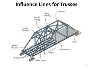 Influence lines (structural analysis theories) | PDF