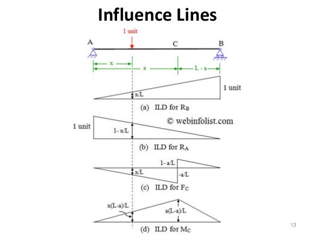 Influence lines (structural analysis theories)