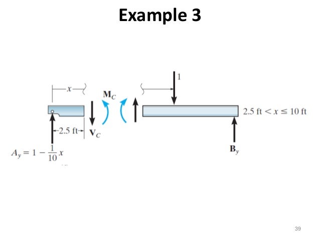 Influence lines (structural analysis theories)