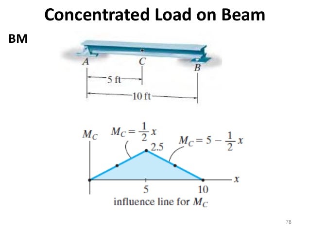 Influence line structural analysis examples - houseoflop