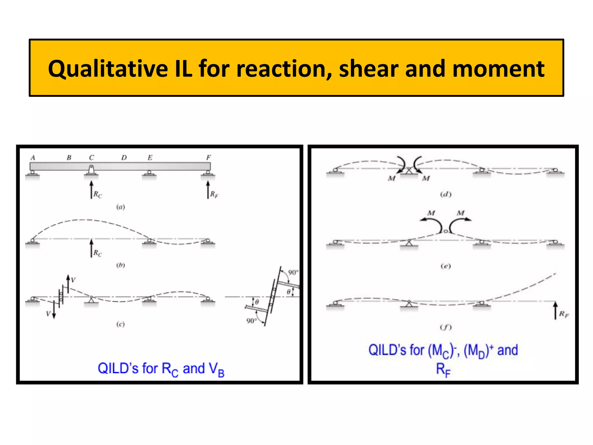 Influence lines for_indeterminate_beams_and_frames | PDF