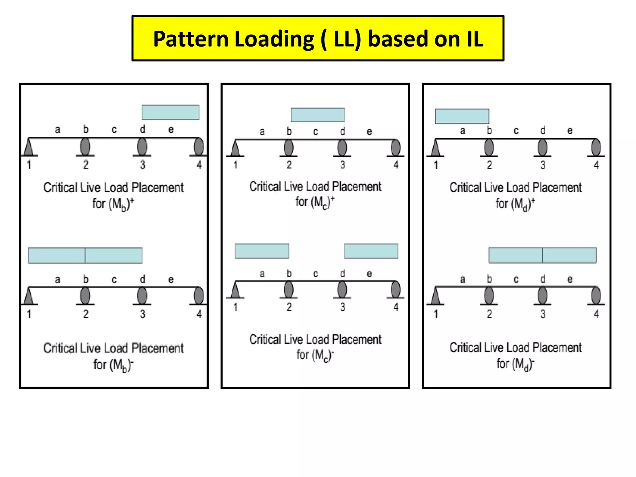 Influence lines for_indeterminate_beams_and_frames | PDF